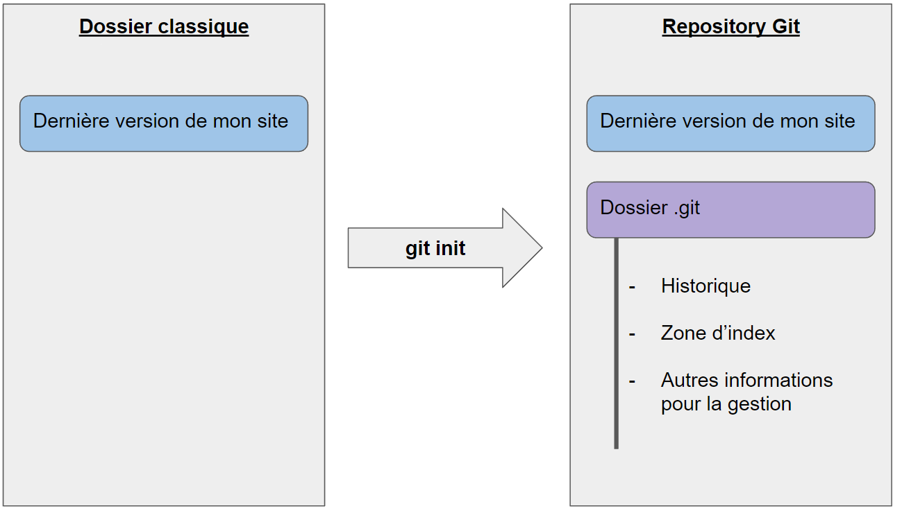 Git: Indexer ses modification avec Git add - Codeur Pro