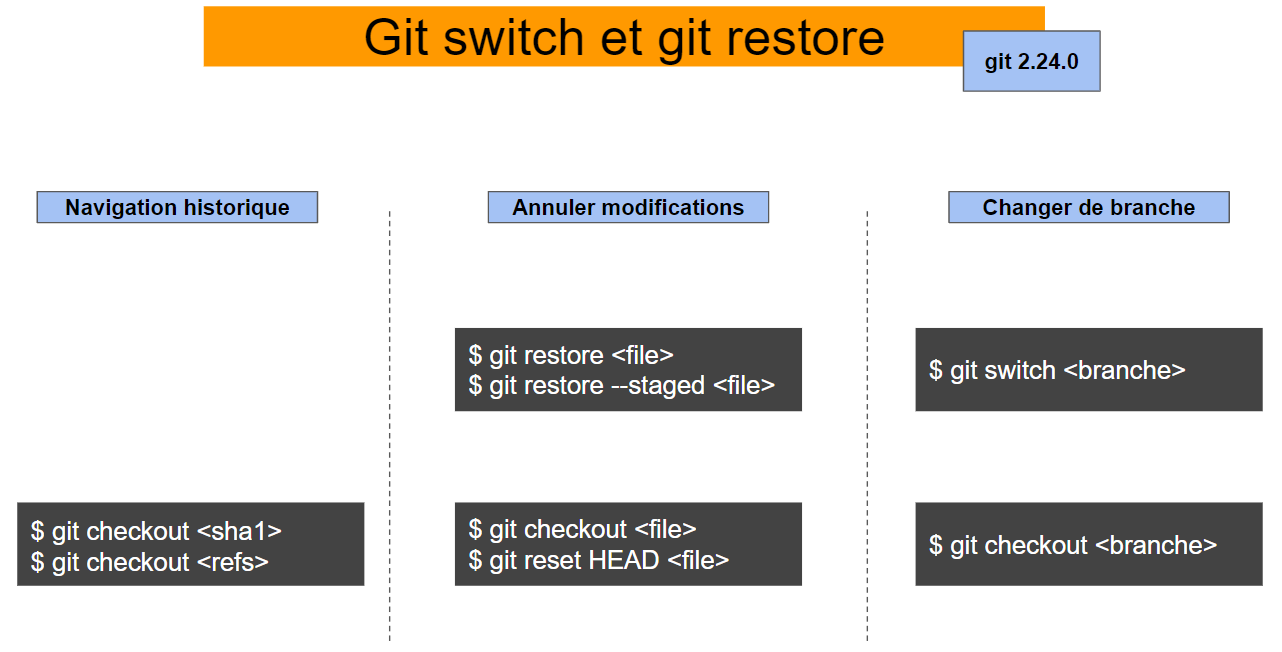 git switch et git restore - Codeur Pro