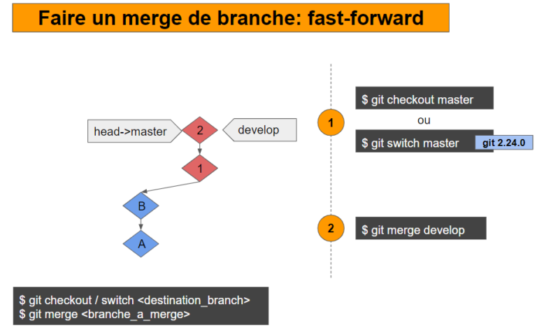 Différence entre git merge et git rebase - Codeur Pro