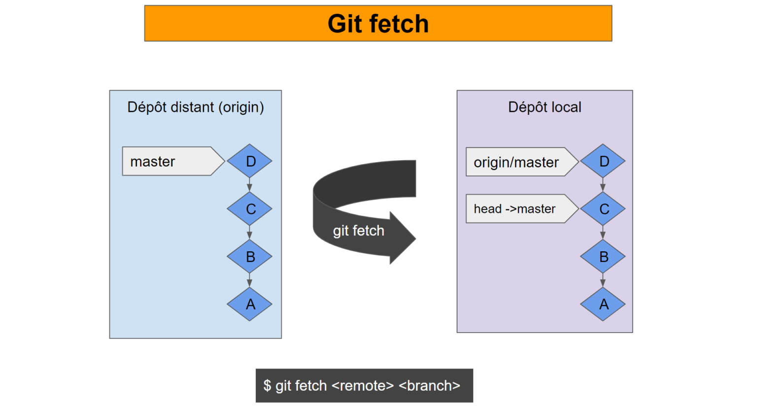 Différence entre git fetch et git pull - Codeur Pro