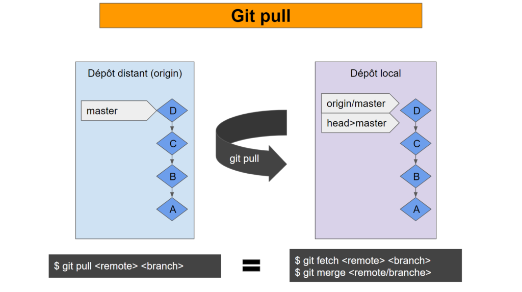 Différence entre git fetch et git pull - Codeur Pro