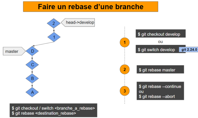 Différence entre git merge et git rebase - Codeur Pro