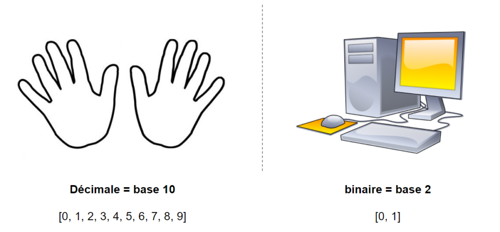 Le binaire - Bases de l'informatique - Comment ça marche ? - Codeur Pro