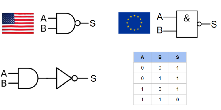 Les portes et fonctions logiques - Codeur Pro