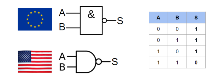 Les portes et fonctions logiques - Codeur Pro